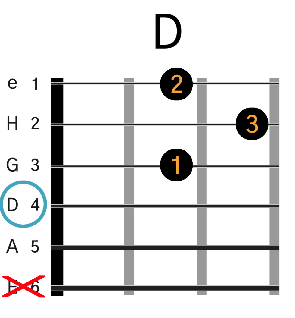 D/F# akkord på guitar. Lær en D/F# guitar akkord med video og grafik