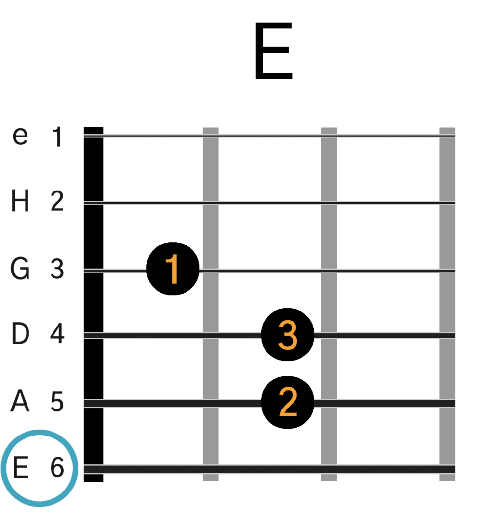 H7 akkord på guitar. Lær en H7 guitar akkord med video og grafik