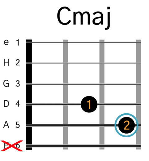 Cmaj akkord på guitar. Lær en Cmaj7 guitar akkord med video og grafik