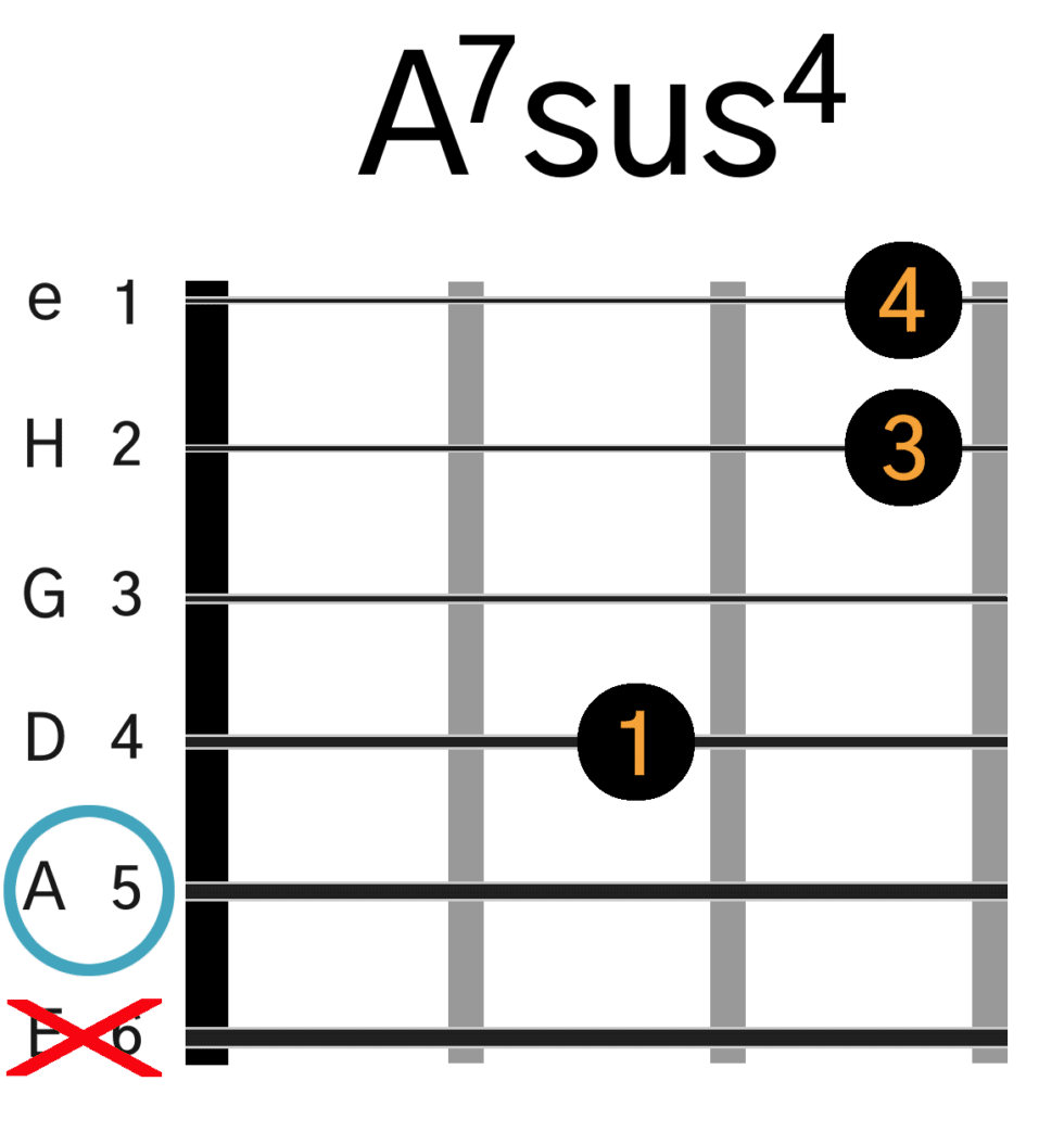 Lær en A7sus4 akkord på guitar. Video, grafik & beskrivelse af en A7sus4