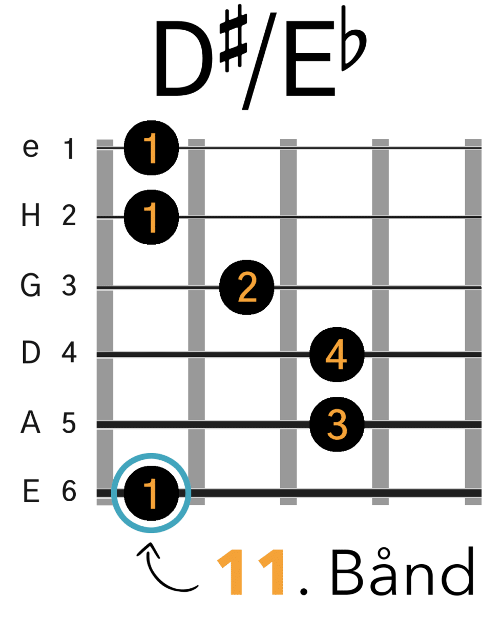 D#/Eb Barré Akkord (E-form) - GuitarTid.dk